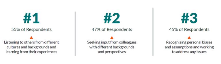 Coaching for Inclusive Leadership: 3 Questions to Help Leaders on their ...